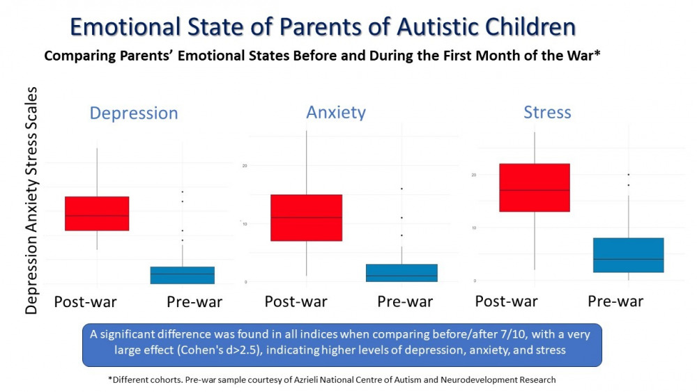 Oct 7th Aftermath: Elevated Stress in Parents of Autistic Children ...